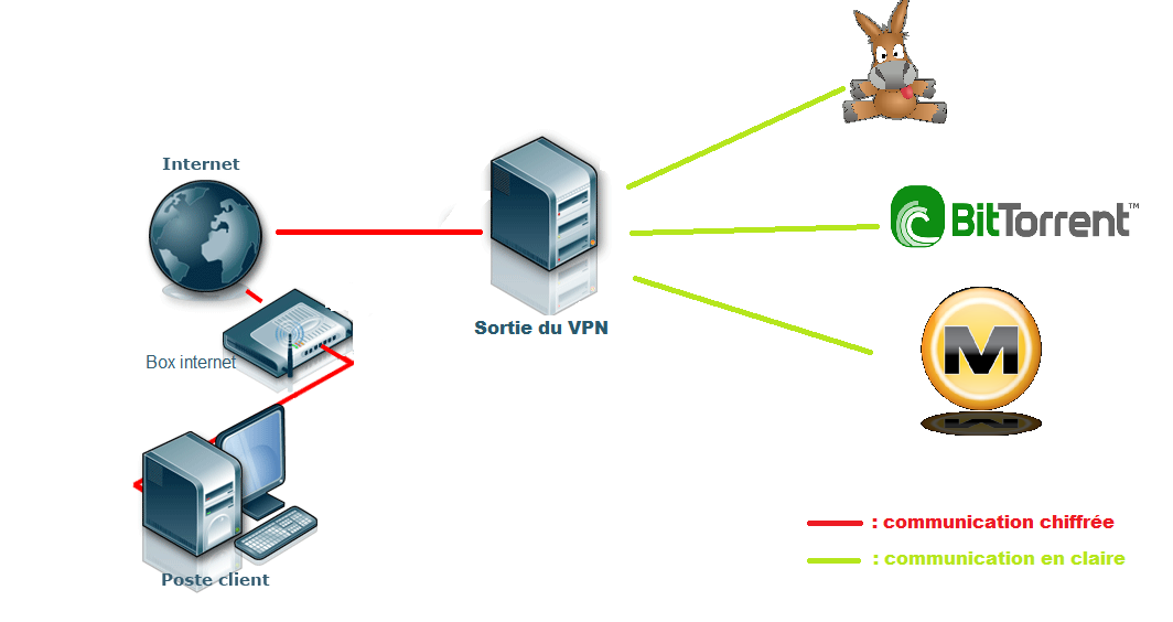 Schéma d'un VPN - Pexiweb